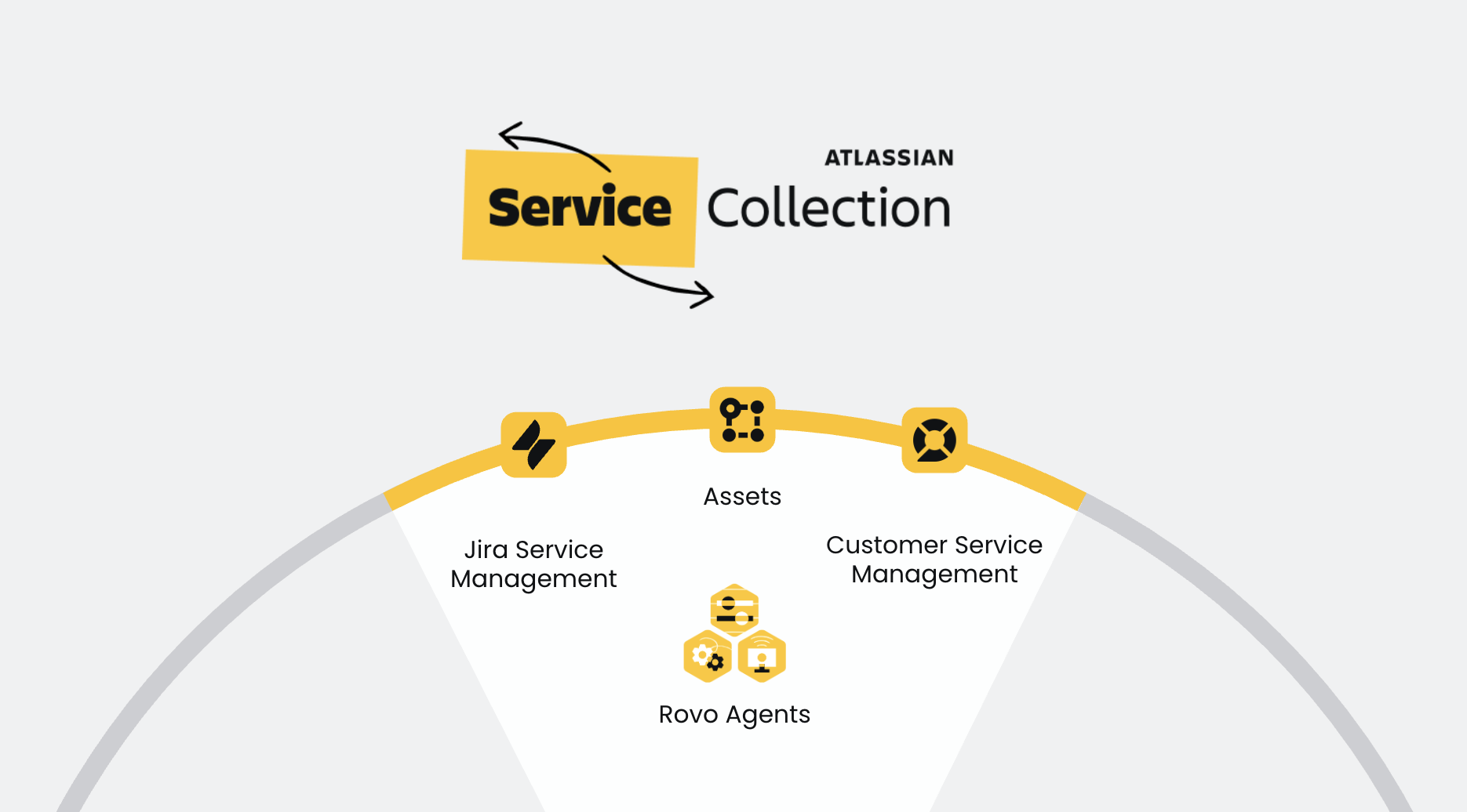 Guide to Atlassian Collections: Teamwork, Service, Software & Strategy